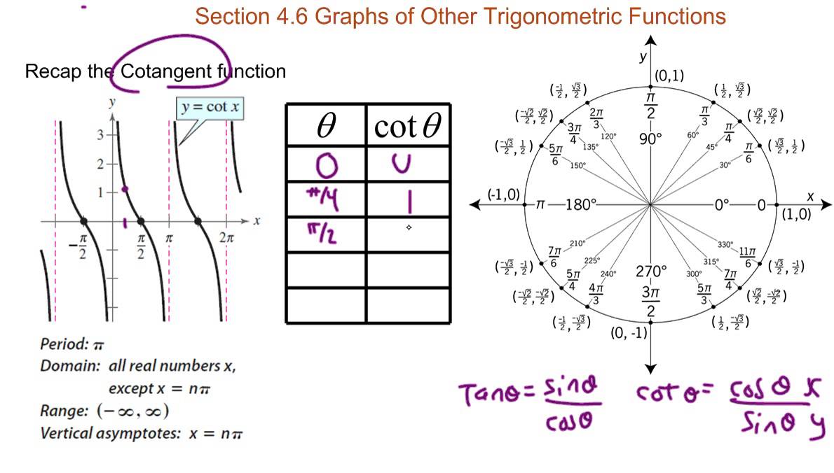 Cotangent Function
