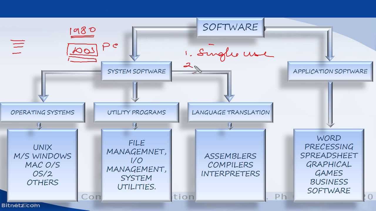 C Programming Tutorials   1   Introduction (Tamil)
