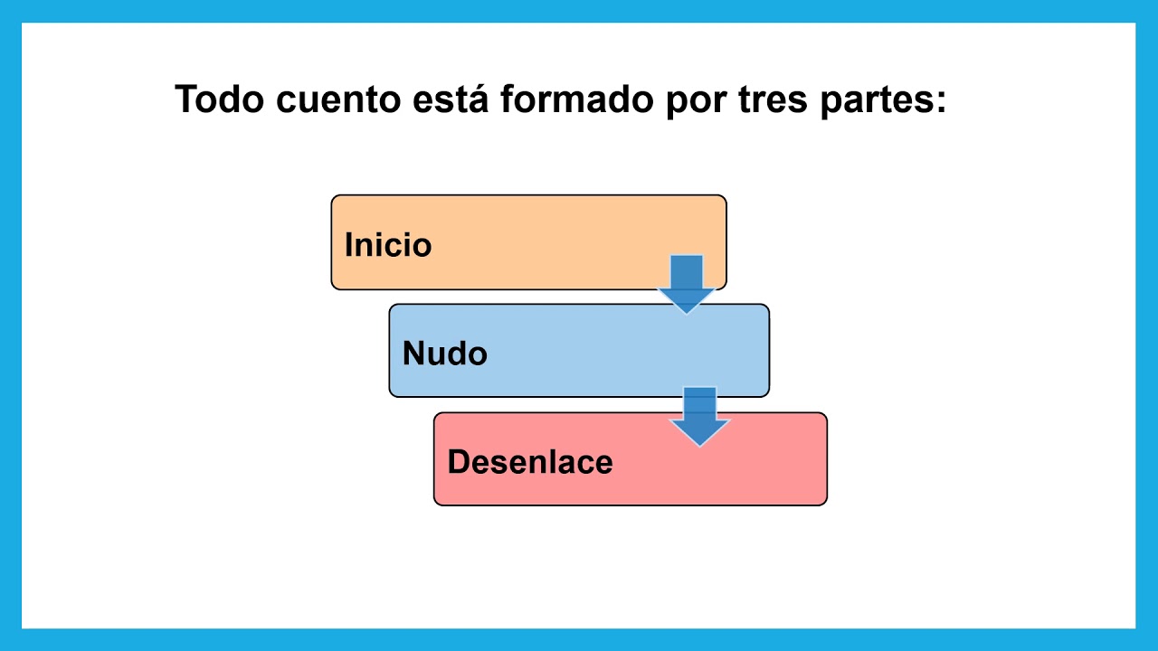 Estructura del cuento