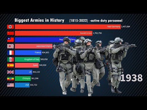 Biggest Army in History (1815-2022)