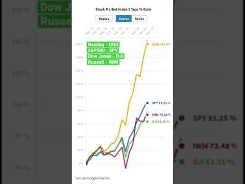 This Is Why You Must Own Stocks! #shorts #stocks #finance #nasdaq #wealth #money #trading #spy