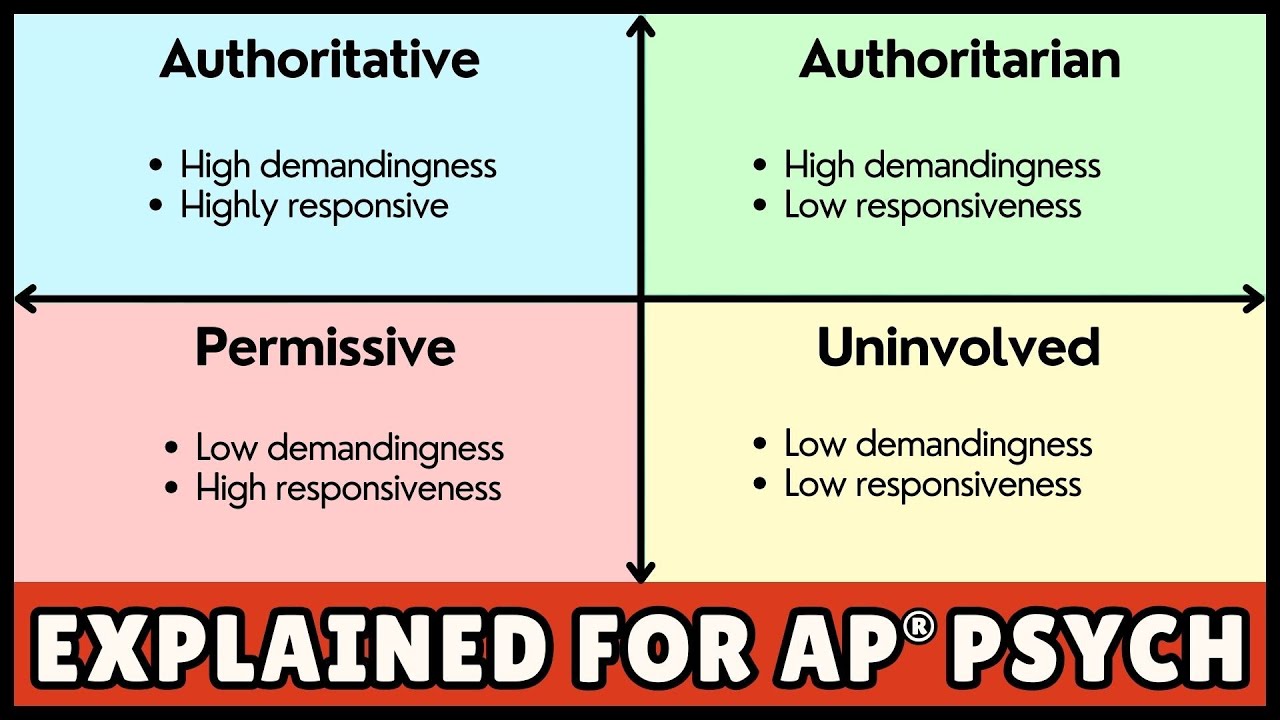 Parenting Styles (AP Psychology)