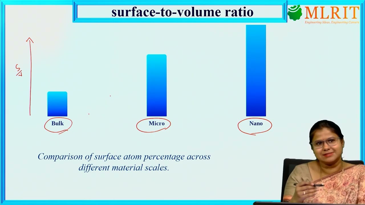LEC12| Advanced Engineering Physics | Concepts of Nanomaterials by Dr. Atasi Ray