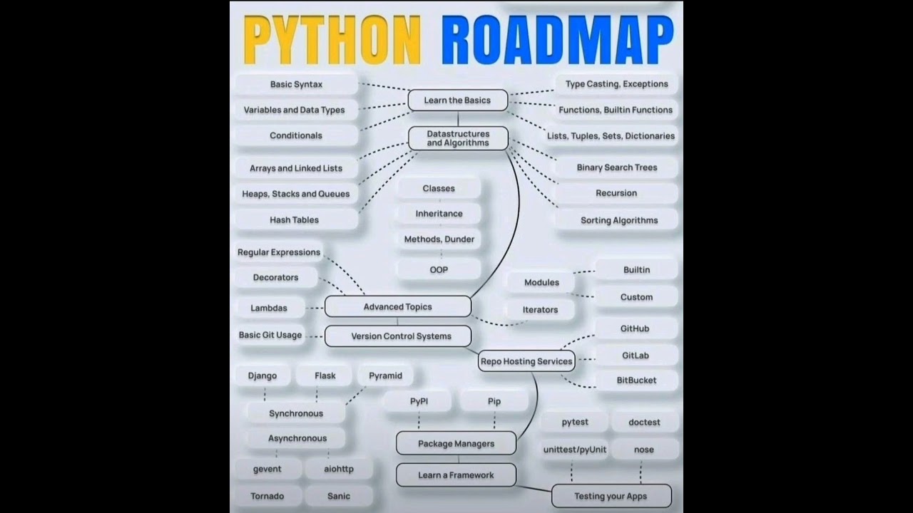 Python Programming Road Map