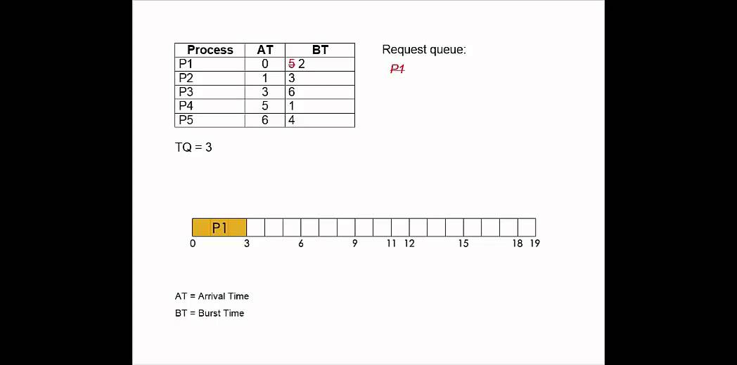Round Robin Algorithm Tutorial (CPU Scheduling)