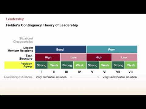Fielder's Contingency Theory