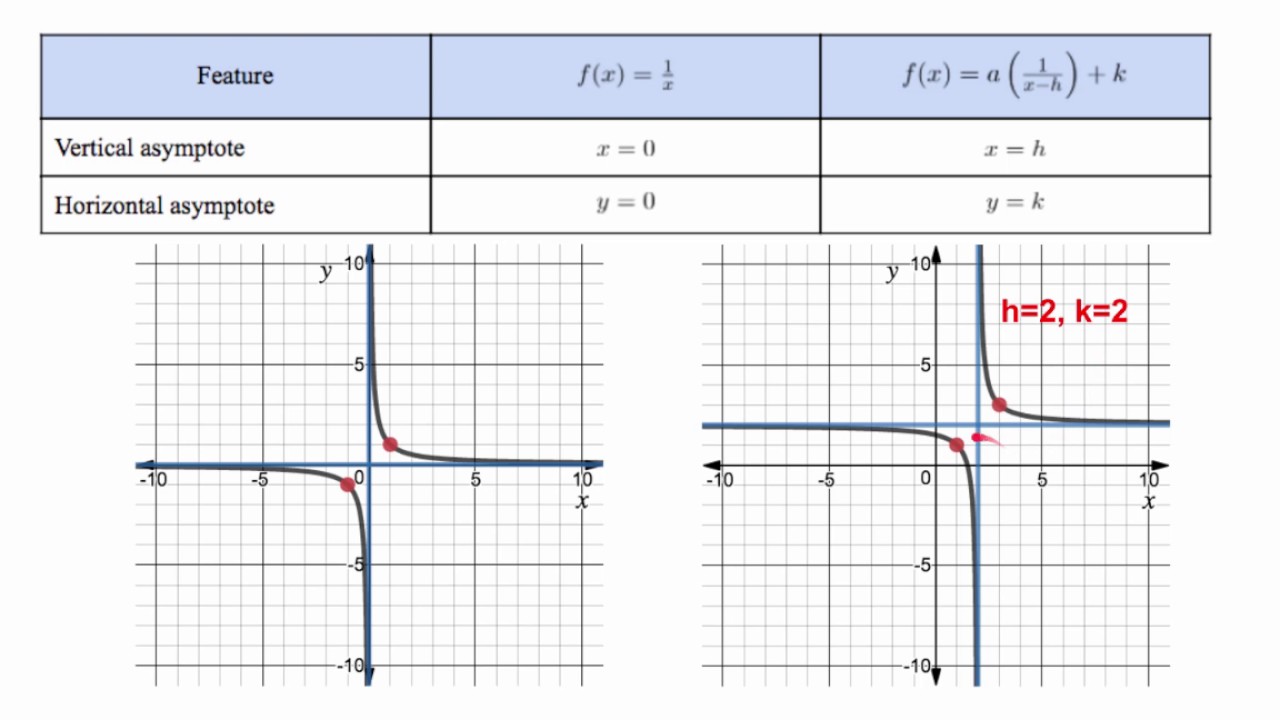 Alg2 8.1 Graphing Simple Rational Functions