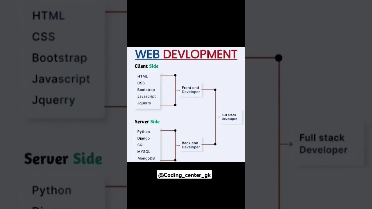 Web development || client side and server side || #coding #code #javascript #web
