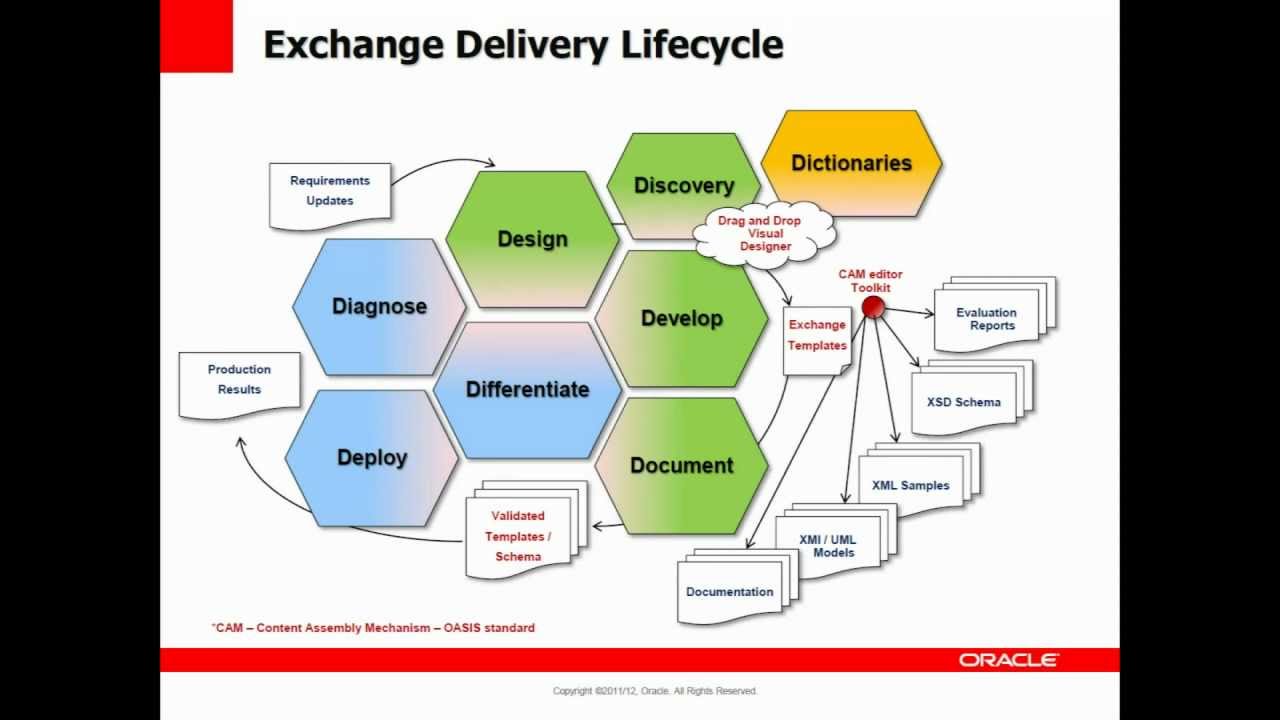 CAM Dictionaries Overview and Tools Tutorial (includes NIEM aspects)