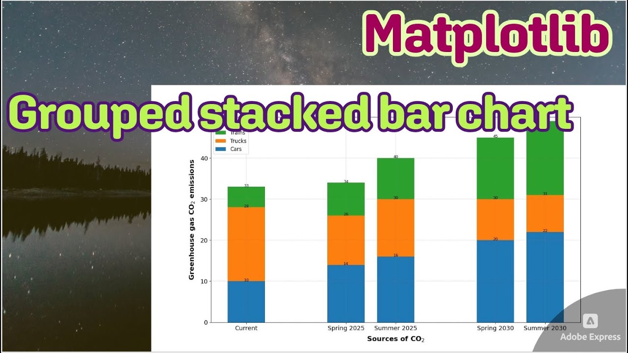 Grouped stacked bar chart in matplotlib in Python.