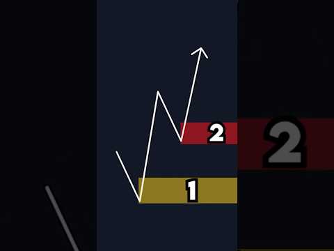 Supply & Demand Not Working? Try This:
