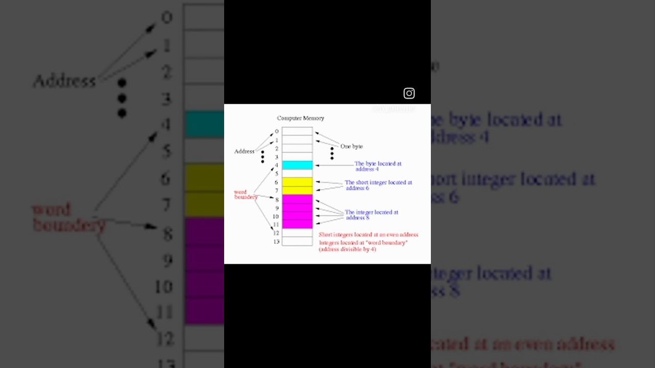 How actually Pointers in C work with memory of computer #developer #coding #programminglanguage