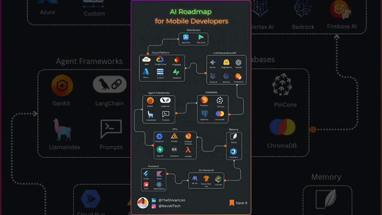 The #1 AI Strategy for Mobile Developers #roadmap  #generativeai  #mobileappdevelopment  #flutter