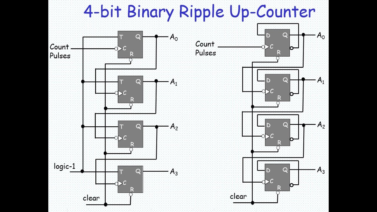 Digital Design : Asynchronous Counters
