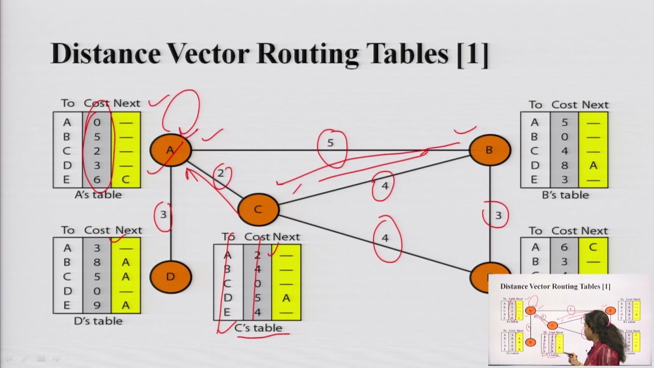 Network Layer: Delivery, Forwarding and Routing Part-2