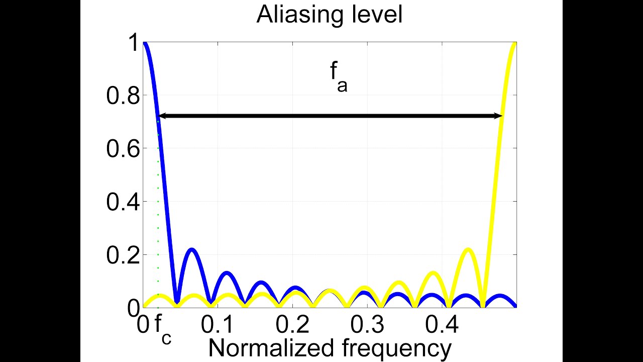 Digital Signal Processing Using Python: Chapter 2: Part2