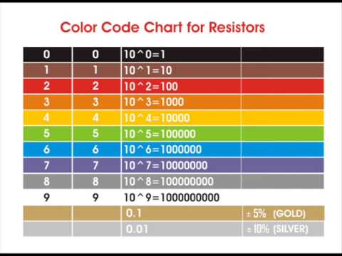 Resistor Color Codes: How To Read & Calculate Resistance