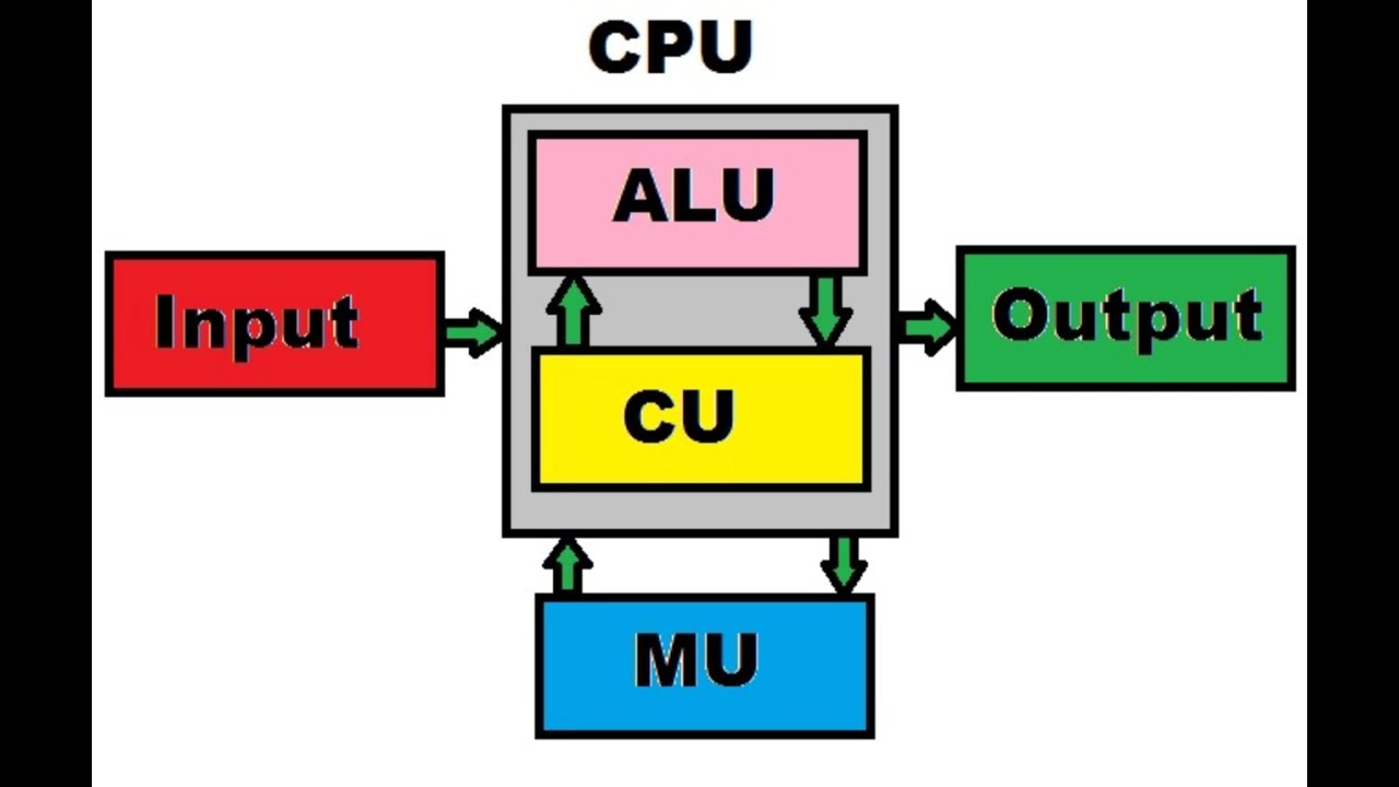 CPU - Central Processing Unit