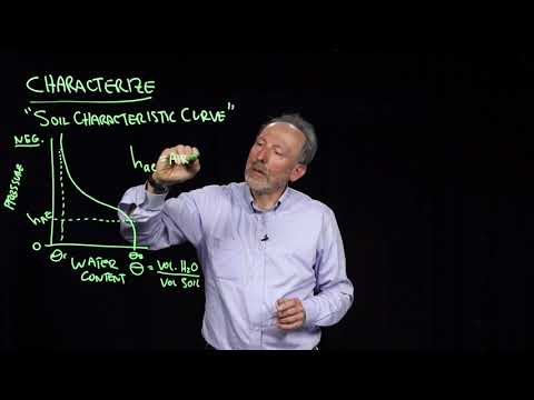 2 5 2 1 Characteristic curves with hysteresis