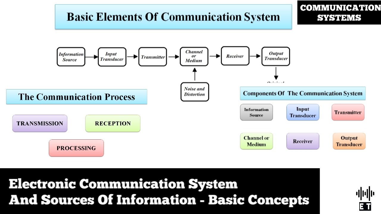 Electronic Communication System | Sources Of Information | Basic Concepts | Communication Systems