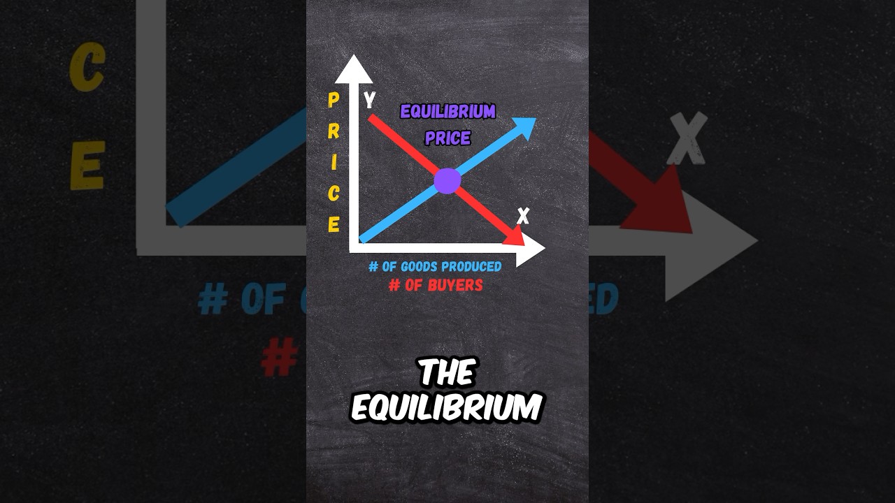 Supply and Demand Curve Explained! #educational #economics #supplyanddemand