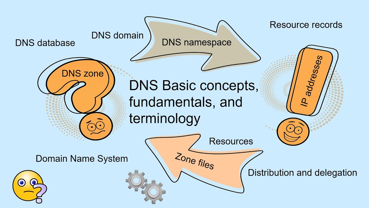 DNS Basic concepts, Fundamentals, and Terminology Explained