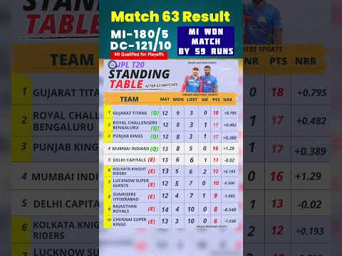 Match 63 Result : Mumbai Indians vs Delhi Capitals | MI Won match by 59 Runs | IPL 2025 Standings