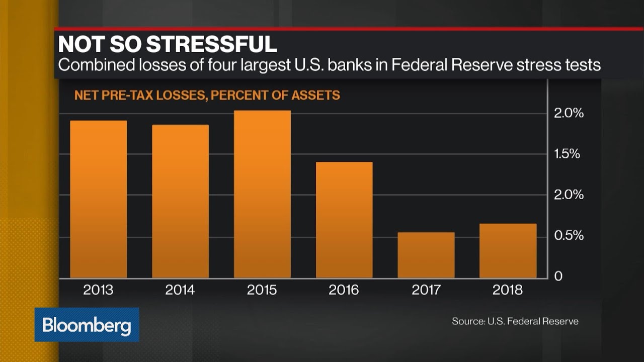 Are the Fed Stress Tests Getting Too Easy?