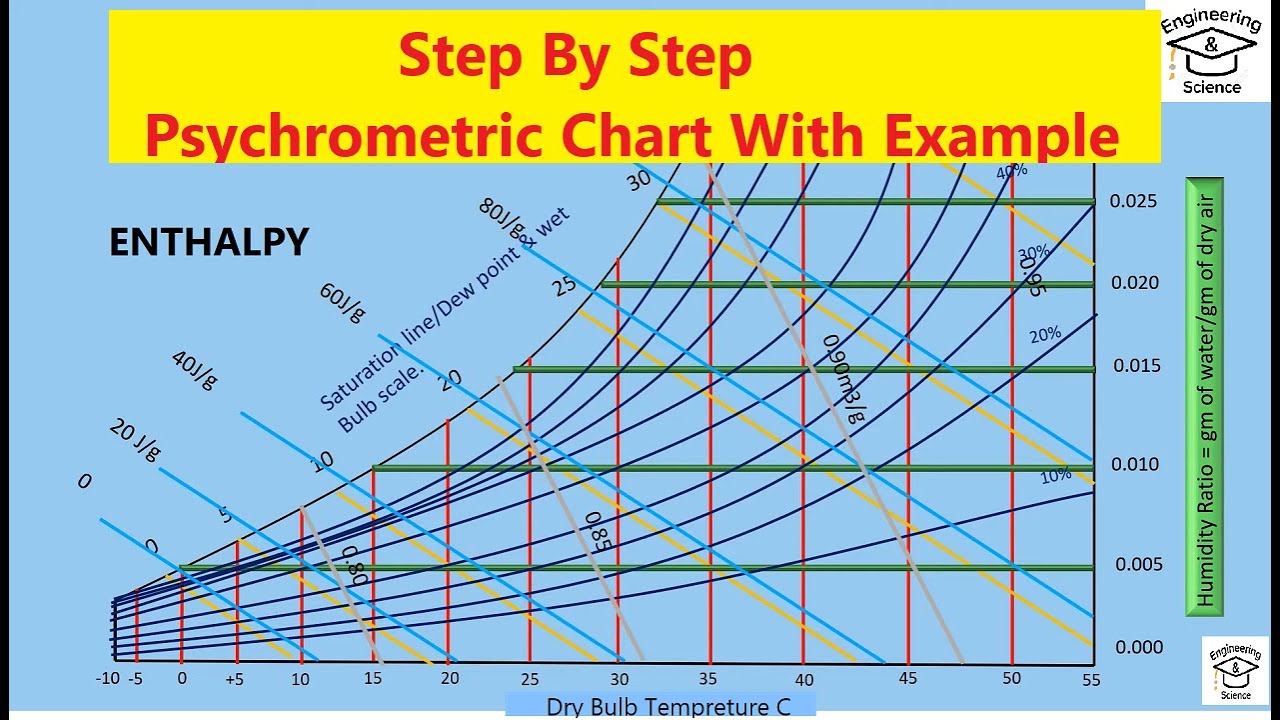 How to read a Psychrometric Chart