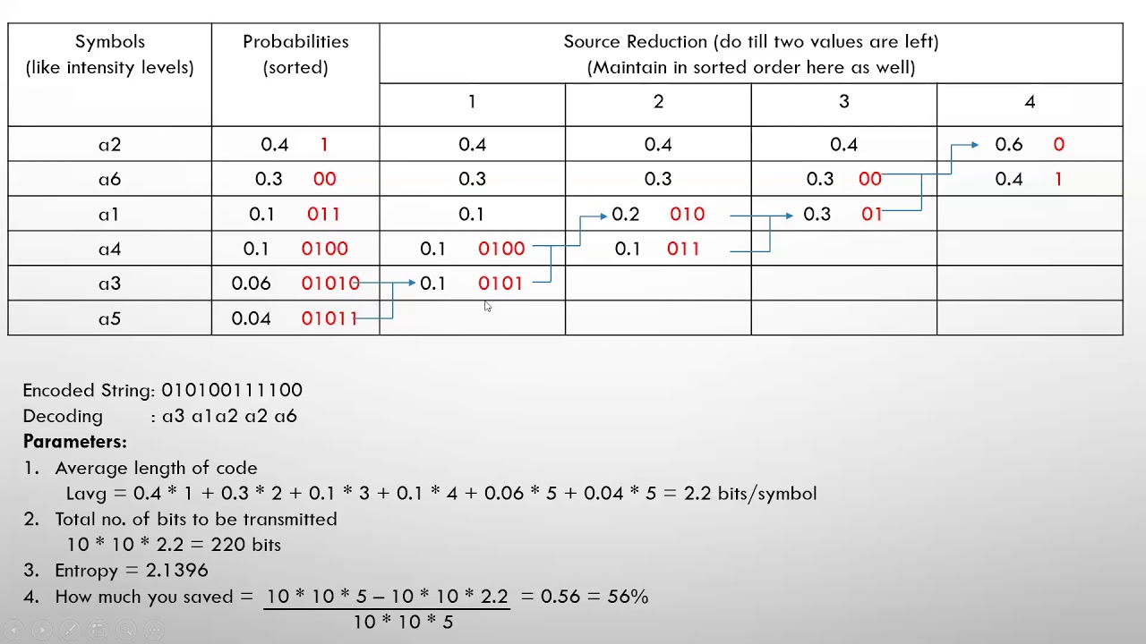 7. Huffman Coding (Easy Example) | Image Compression | Digital Image Processing