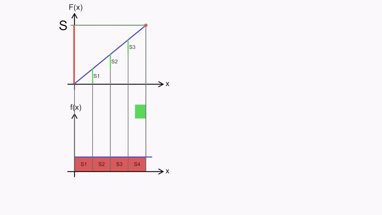 Math GIFs  Relationship between Integration and Differentiation