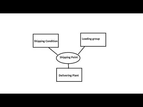 Shipping Point Determination in SAP SD