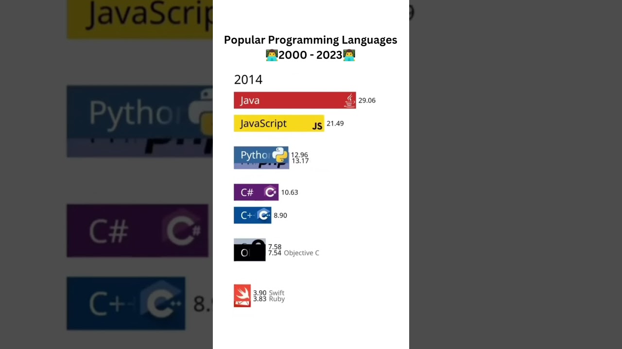 Popular Programming languages Follow for more @the programming girl        #coder #codergirl #coderl