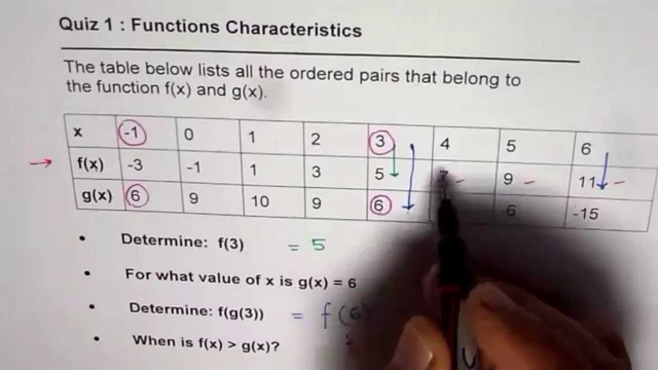 Function Notation and Composite Function From Table of Values Test