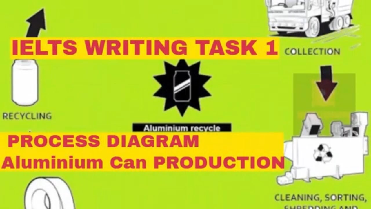 IELTS WRITING TASK 1 I PROCESS DIAGRAM ALUMINUM CAN PRODUCTION AND RECYCLING, IELTS TASK 1 ACADEMIC