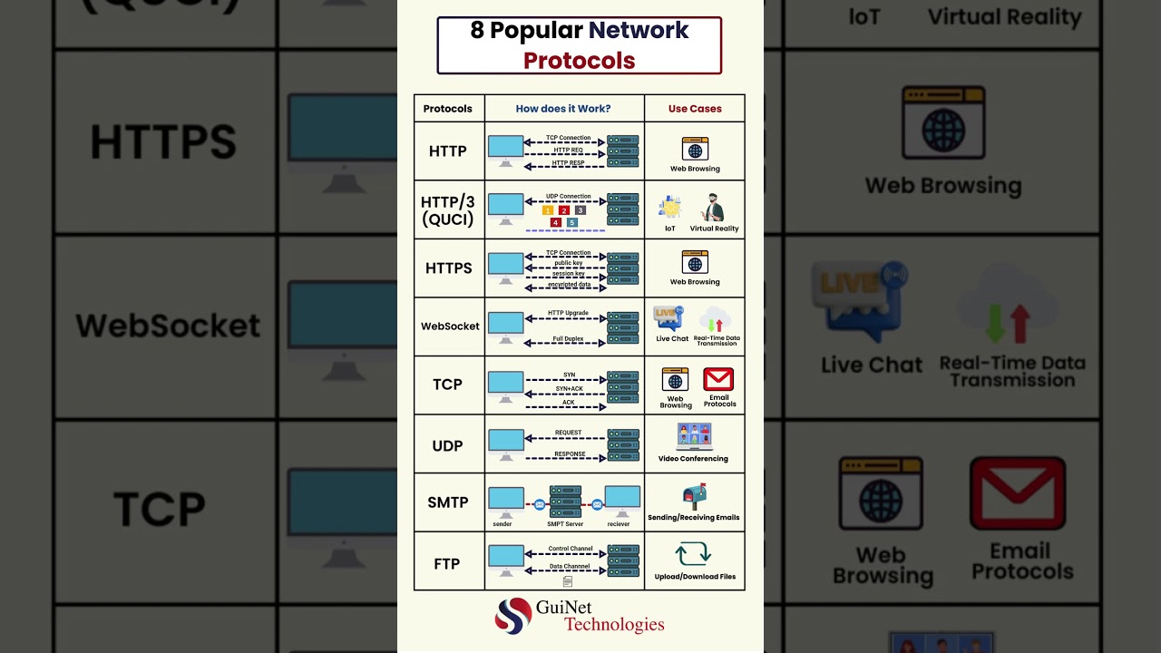 Understanding 8 Essential Network Protocols: HTTPS, HTTP/3, HTTP, WebSocket, TCP, UDP, SMTP, FTP