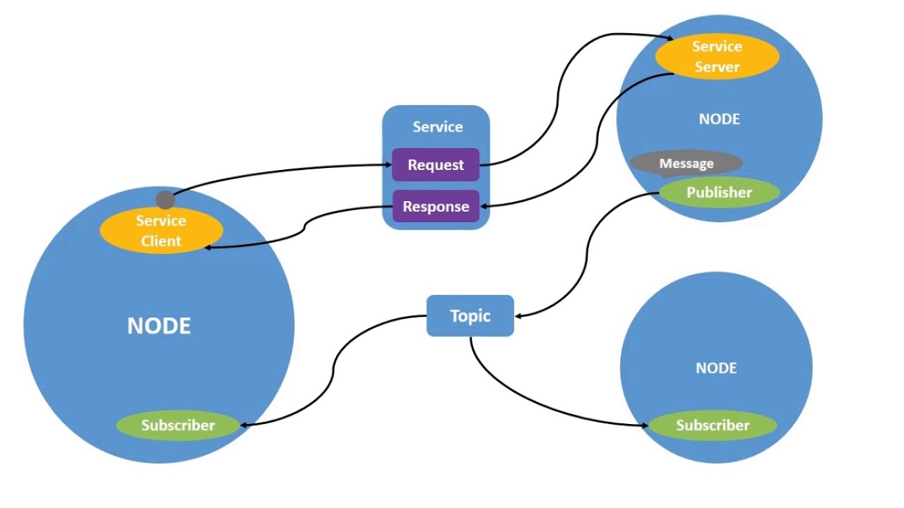 ROS2 Basics #4 - Understanding ROS2 Executables and Nodes