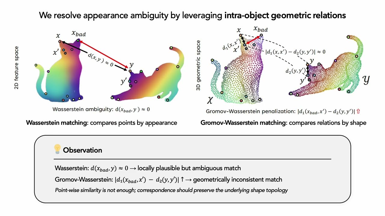 [CVPR 2026] Fused Gromov-Wasserstein Optimal Transport for Semantic Correspondence in-the-Wild