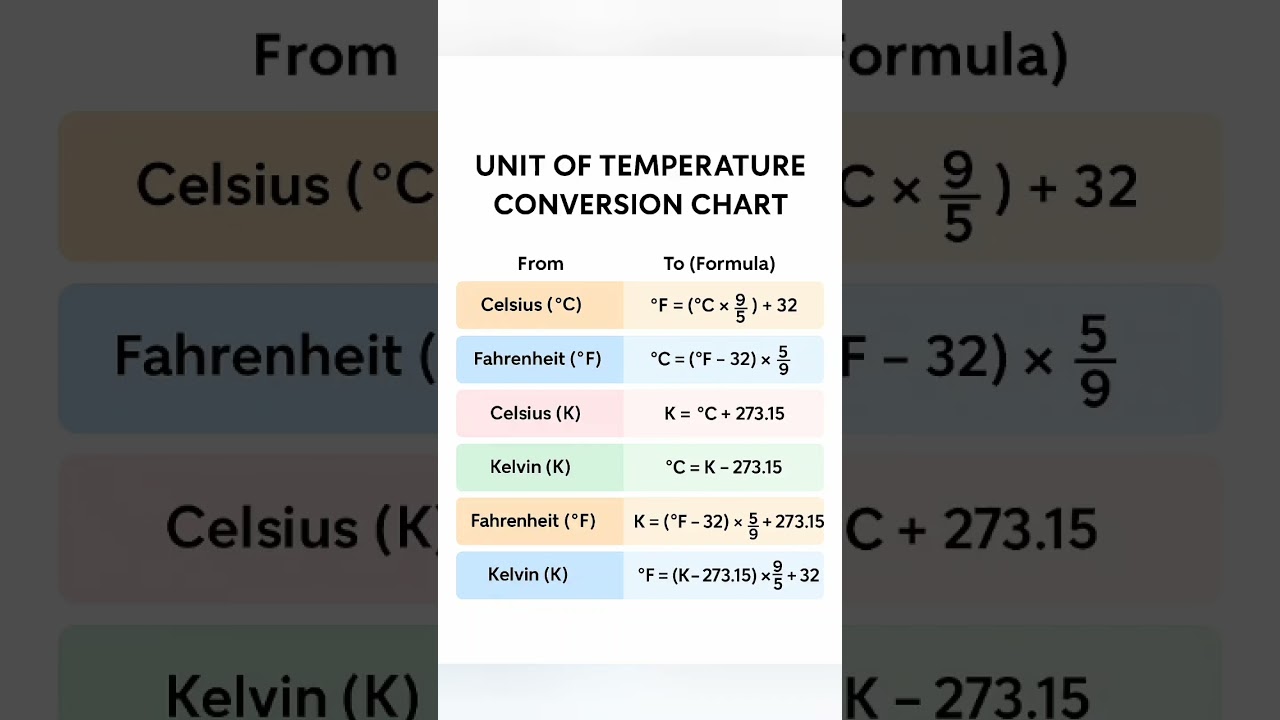 Unit of Temperature Conversion Chart | Celsius to Fahrenheit to Kelvin Explained