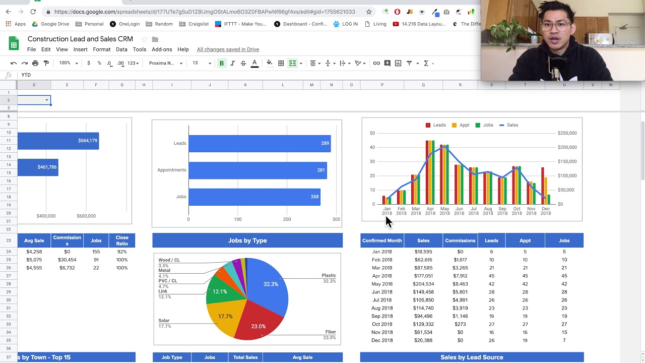Leads, Sales, Commissions Dashboards in Google Sheets