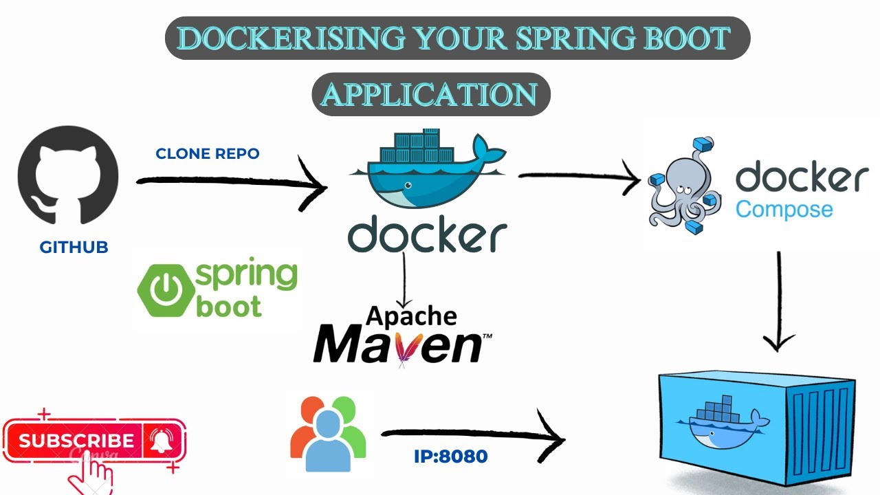 Docker -6 . Deploy Spring Boot JAVA application with Docker Compose in AWS