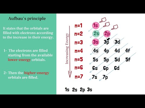 Electron Configuration (Aufbau principle and Hund's rule)