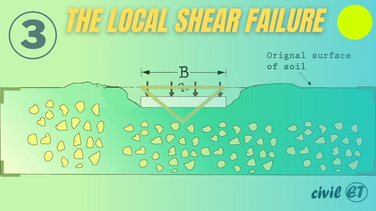 What is the local shear failure in the foundation ?