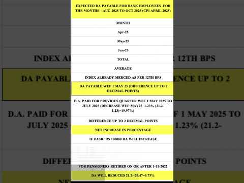 Bank Employees I| EXPECTED DA FOR BANK PENSIONERS WEF AUG 2025 (CPI APRIL 2025 ) || #cpi #bank