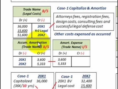 Intangible Assets Accounting (Limited Life Amortization, Impairment Testing & Recording)