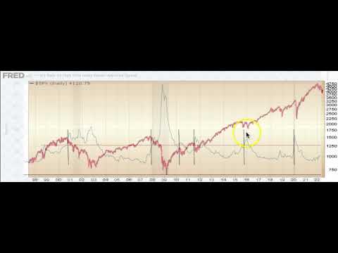 Indicator of the Day (video): High yield Index Adjusted Spread