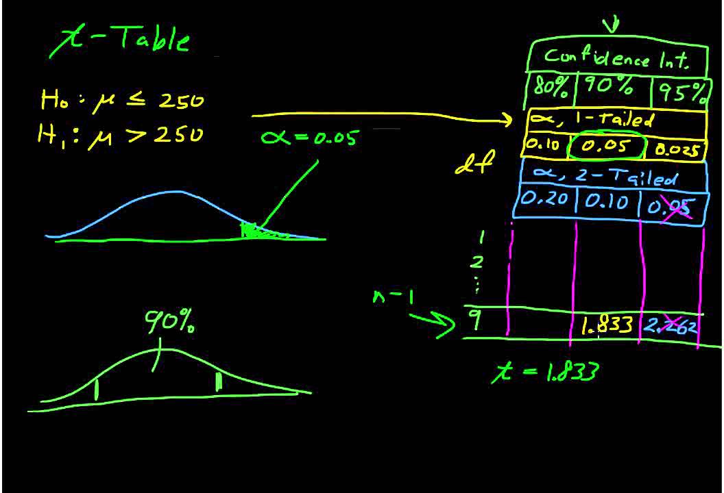 t-Table Explanation