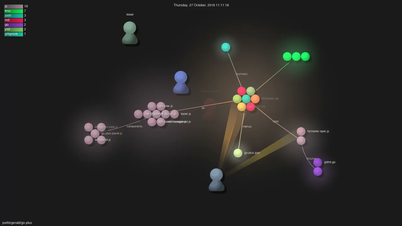 joefitzgerald/go-plus - Gource visualisation