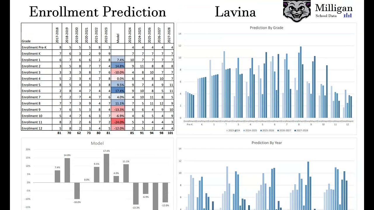 Enrollment Prediction
