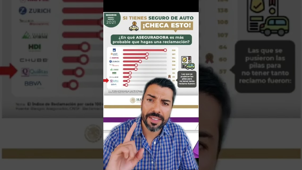 The Best Car Insurance Companies according to CONDUSEF #shorts